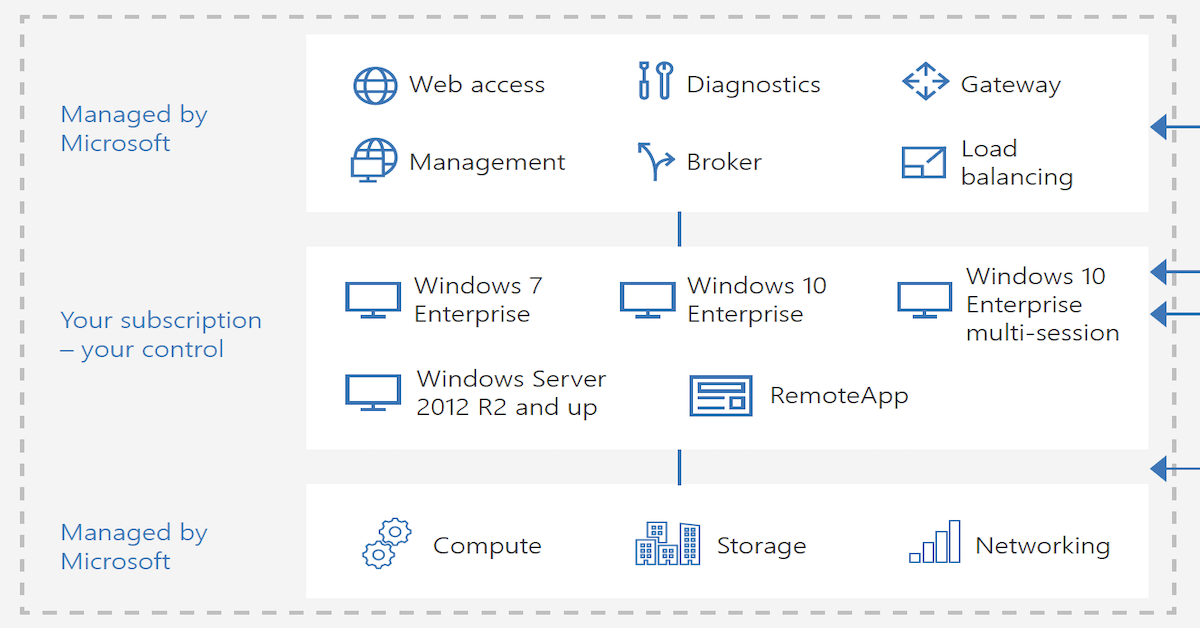 Windows Virtual Desktop: The best virtual Windows and Office experience ...